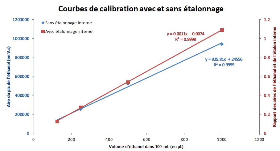 La chromatographie en phase gazeuse: exemples d'applications ...