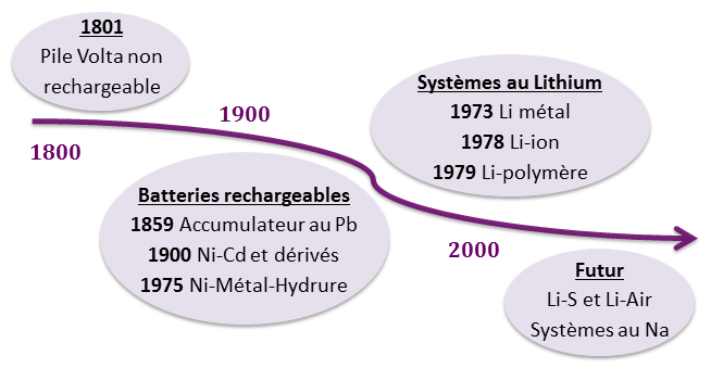 Stockage de l'énergie: évolution des batteries (1/2) | CultureSciences ...
